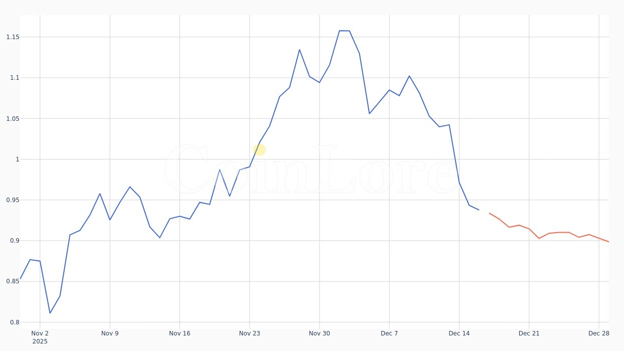 Lazio Fan Token kısa vadeli fiyat tahmini