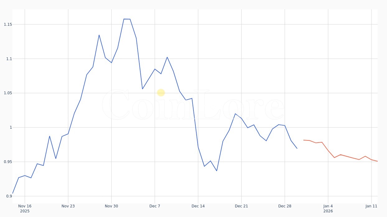 Predicción del precio a corto plazo de Lazio Fan Token