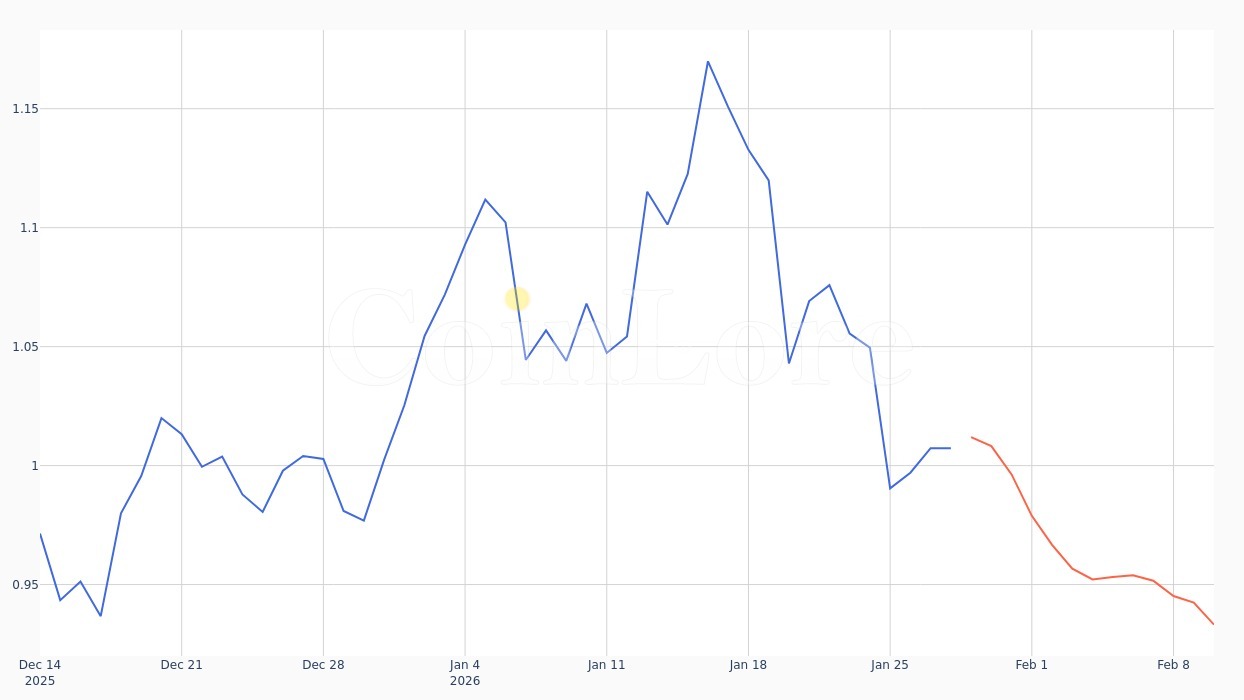 Lazio Fan Token краткосрочный прогноз курса