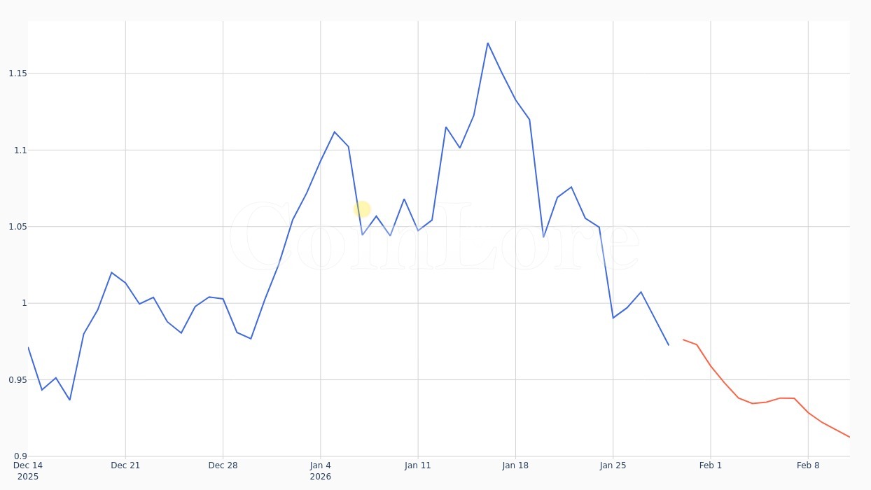 Predicción del precio a corto plazo de Lazio Fan Token