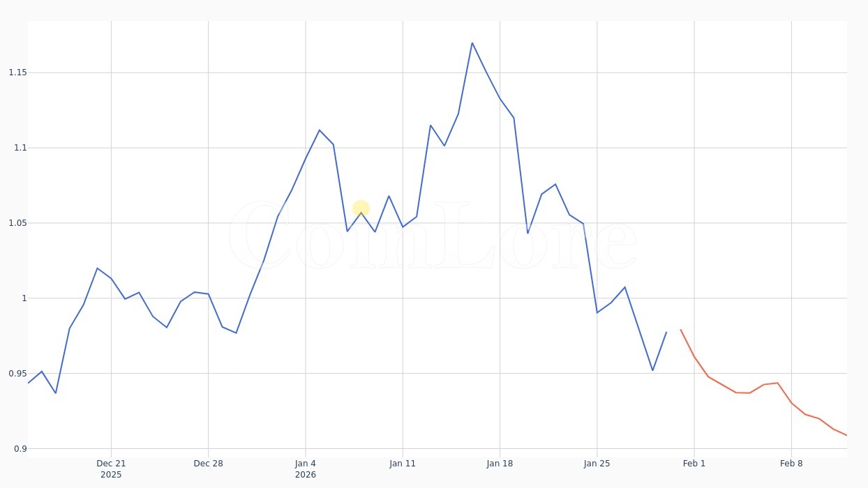 Lazio Fan Token kısa vadeli fiyat tahmini