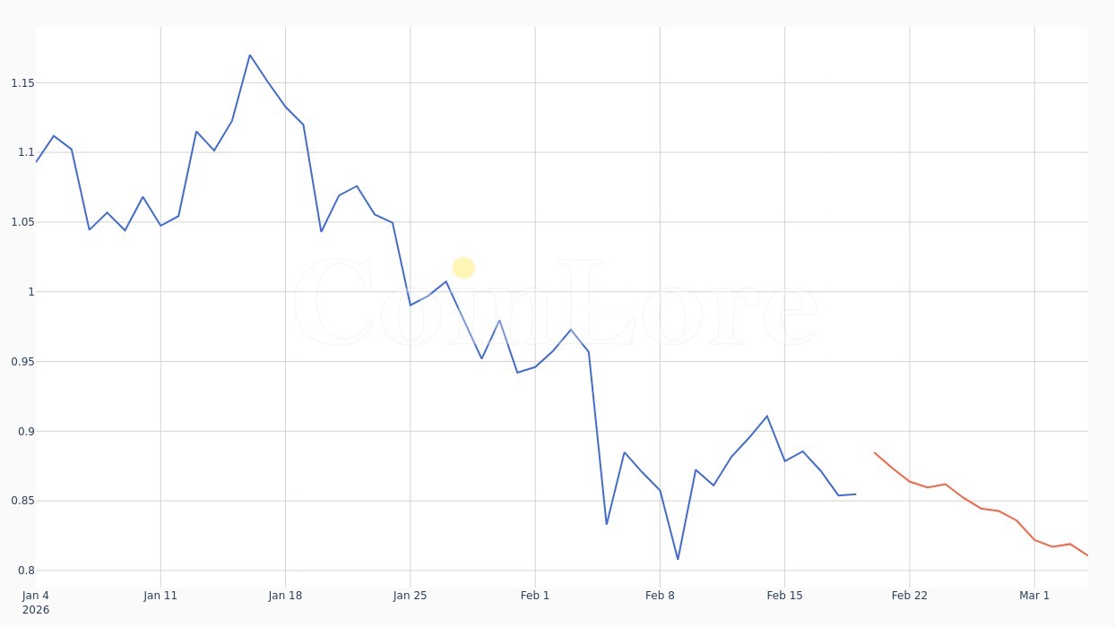 Predicción del precio a corto plazo de Lazio Fan Token