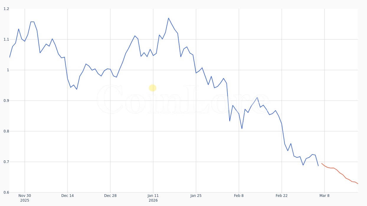 Predicción del precio a corto plazo de Lazio Fan Token