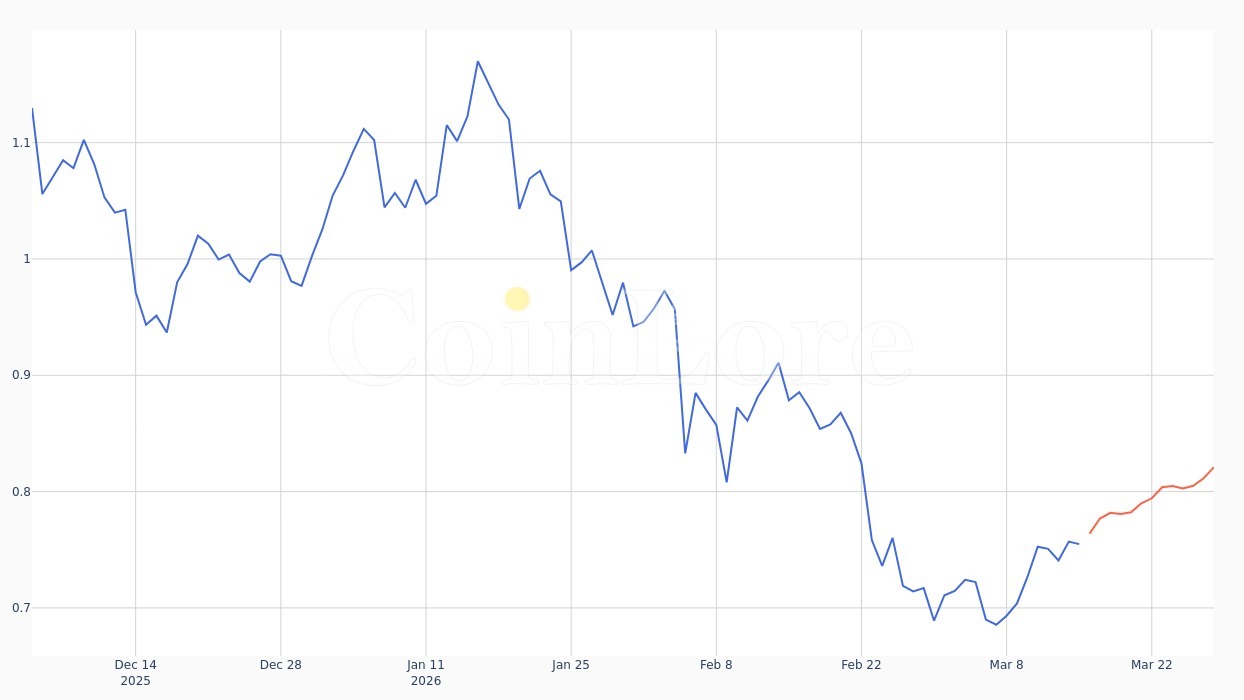 Lazio Fan Token краткосрочный прогноз курса