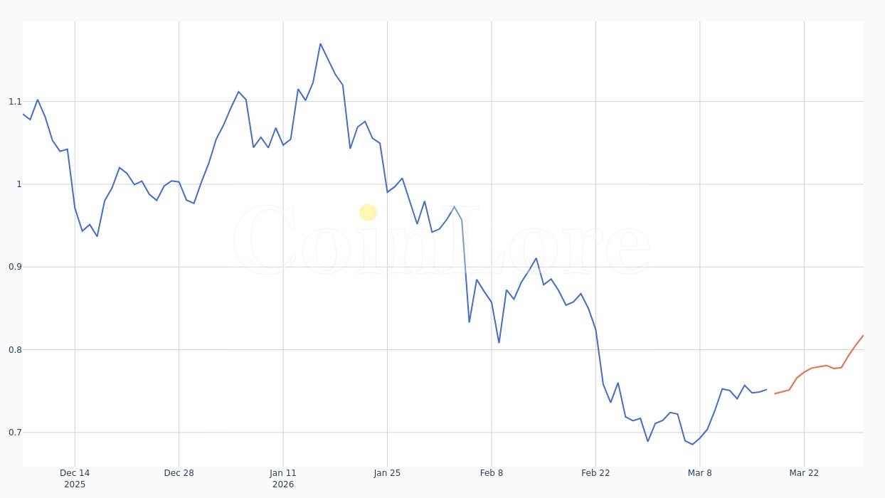 Lazio Fan Token kısa vadeli fiyat tahmini