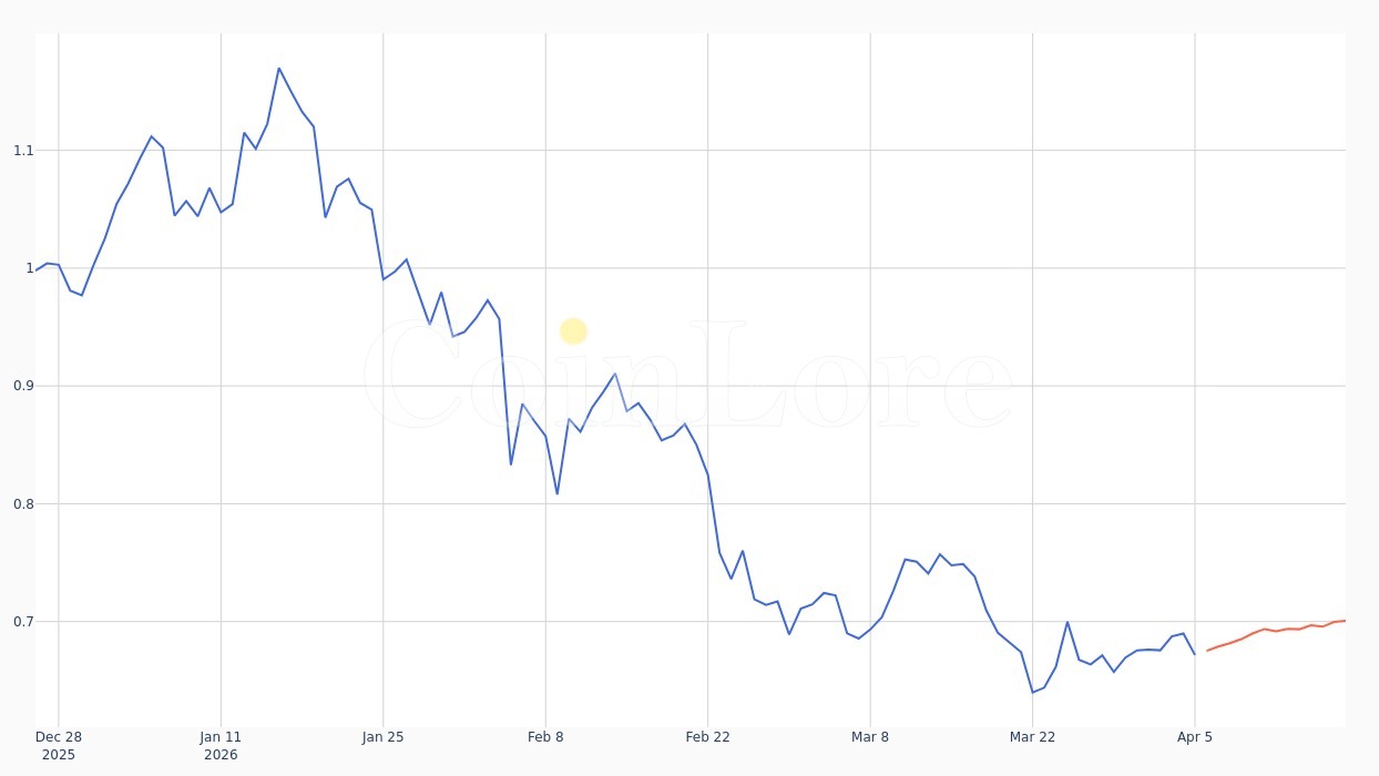 Predicción del precio a corto plazo de Lazio Fan Token