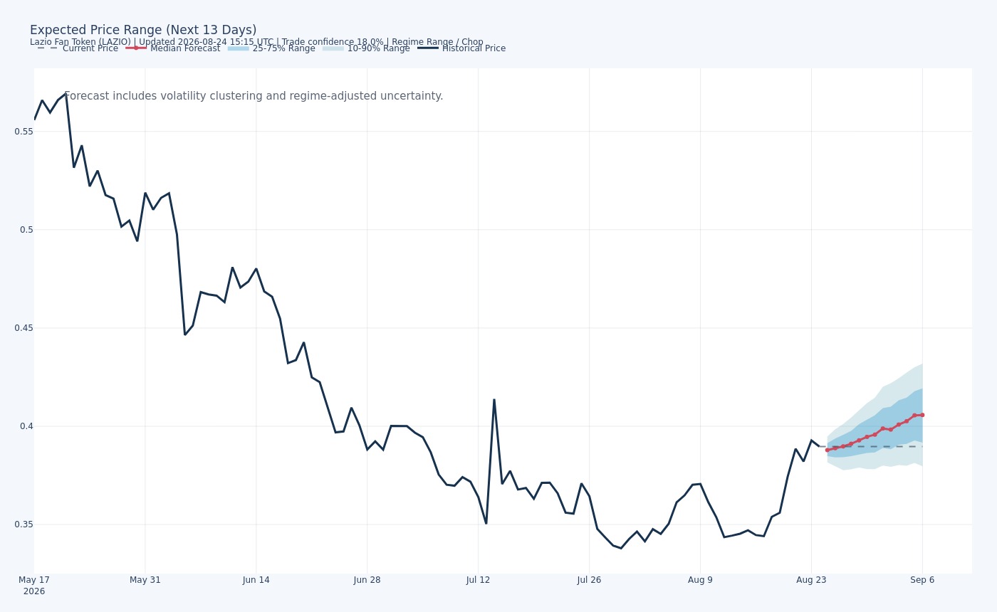 Lazio Fan Token price forecast next 13 days with confidence range and prediction bands