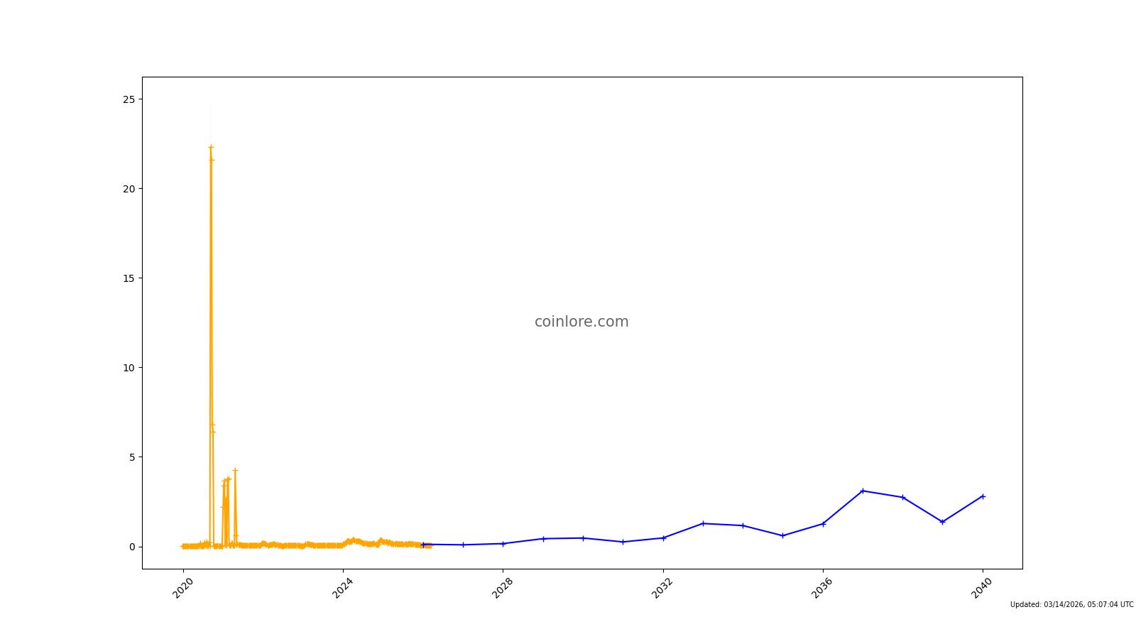 Predicción del precio de LCX a largo plazo