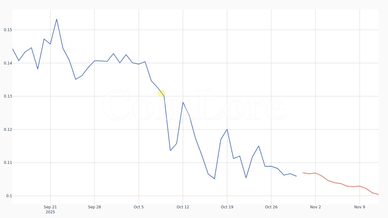 LCX kısa vadeli fiyat tahmini