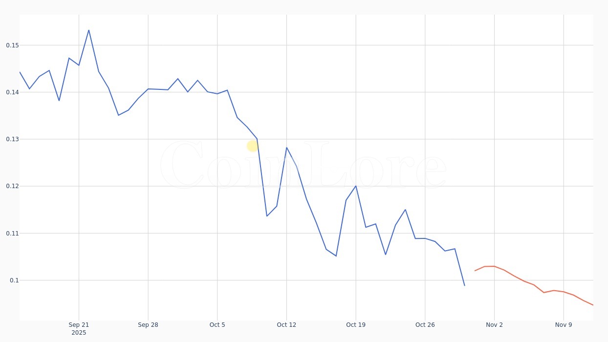 Predicción del precio a corto plazo de LCX