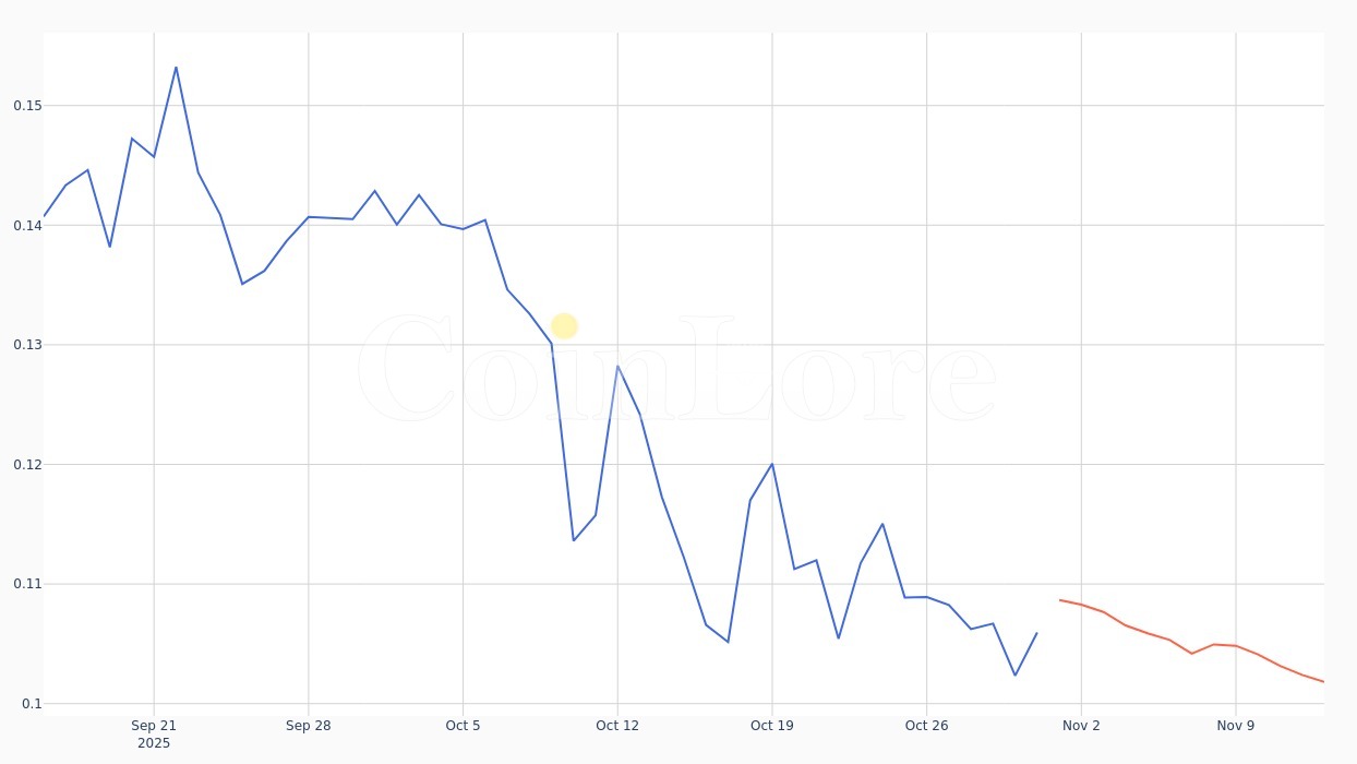 LCX краткосрочный прогноз курса