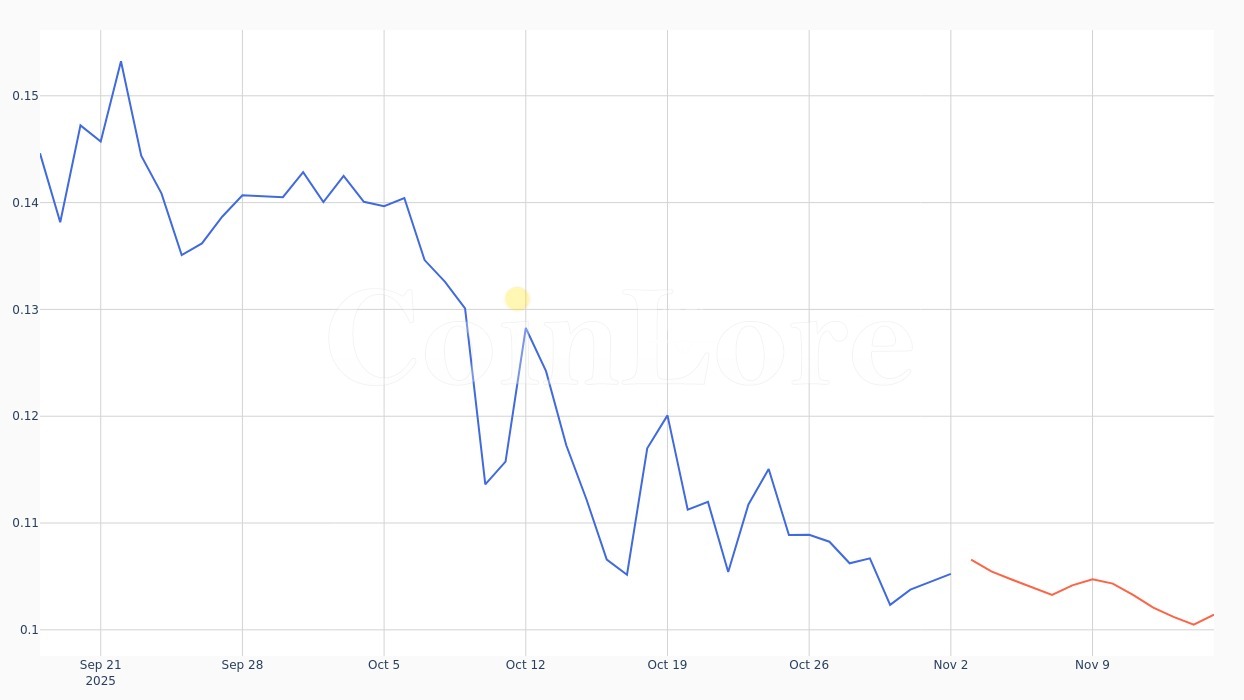 LCX kurzfristige Kurs prognose