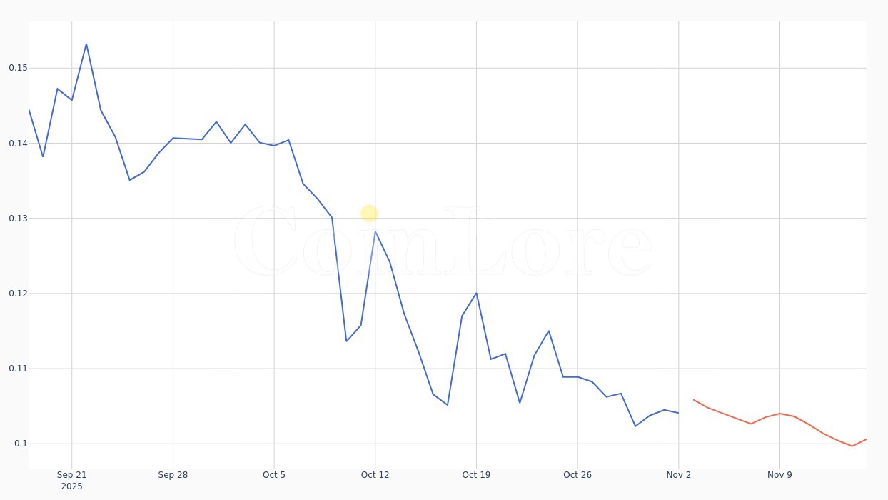 LCX short-term price prediction
