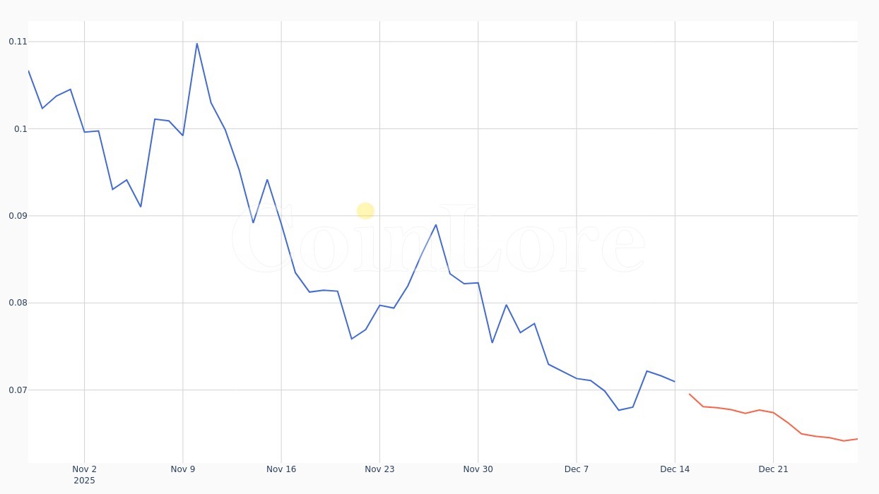 Predicción del precio a corto plazo de LCX