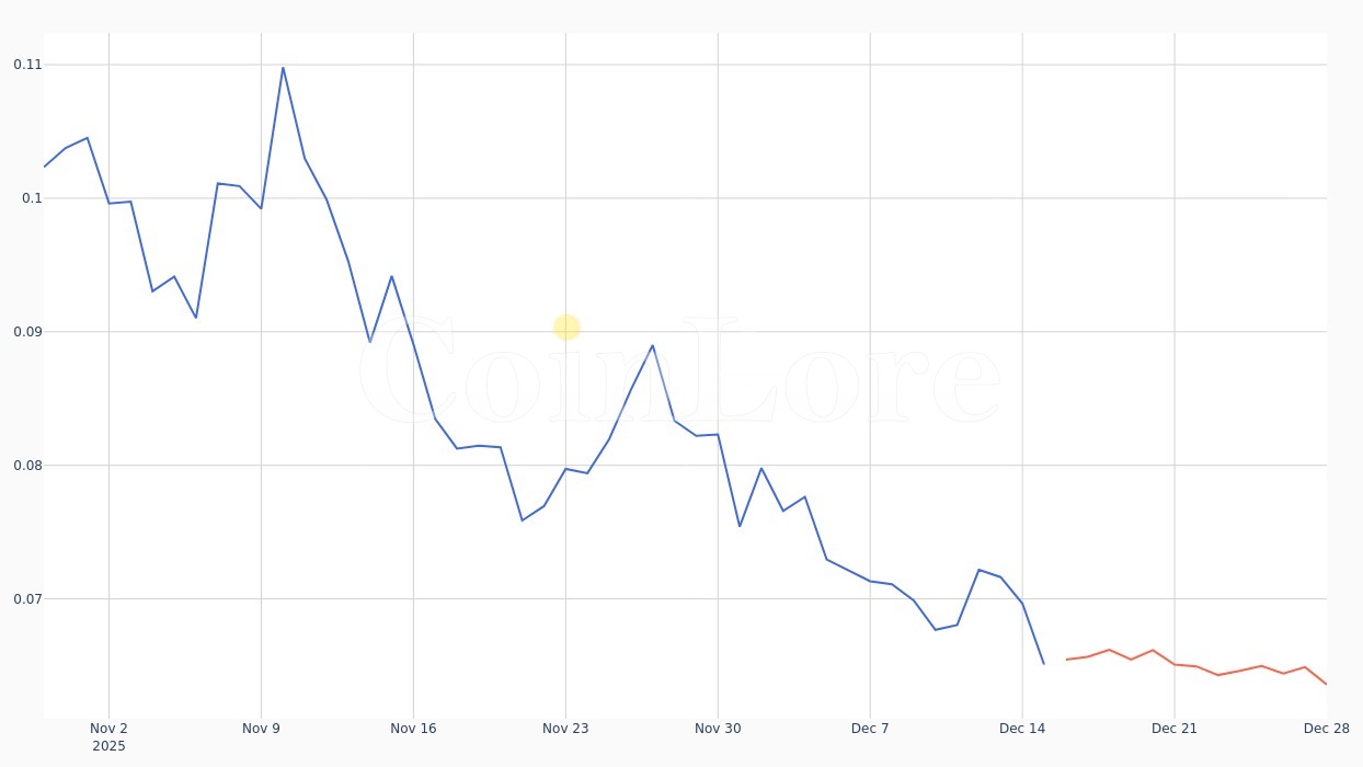 LCX краткосрочный прогноз курса