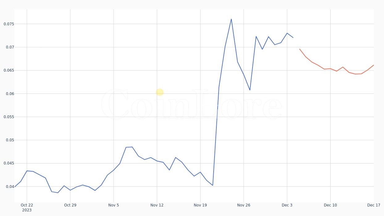 LCX kısa vadeli fiyat tahmini