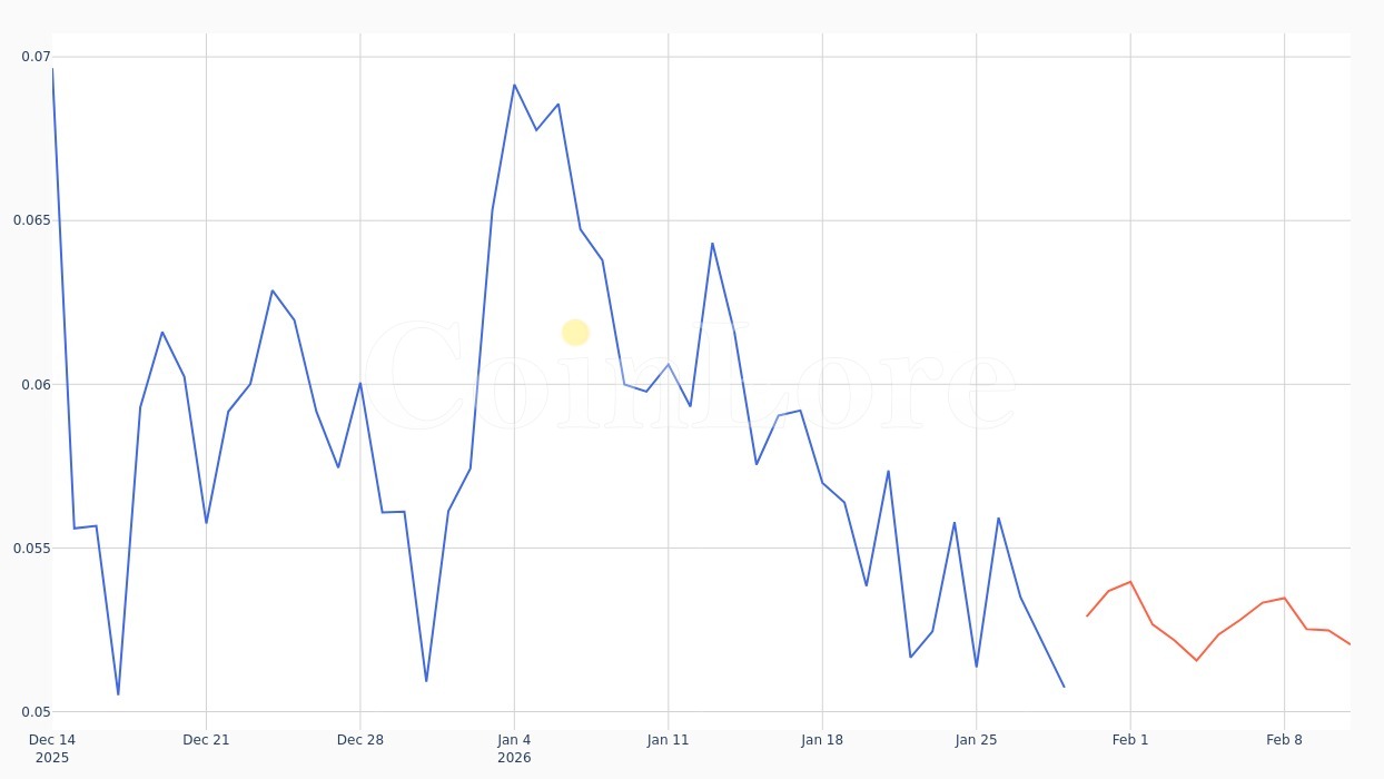 LCX краткосрочный прогноз курса