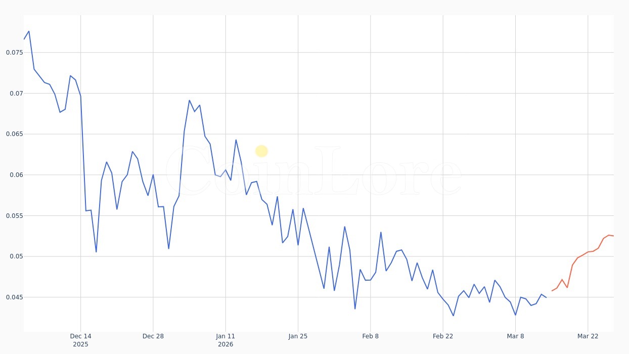 Predicción del precio a corto plazo de LCX