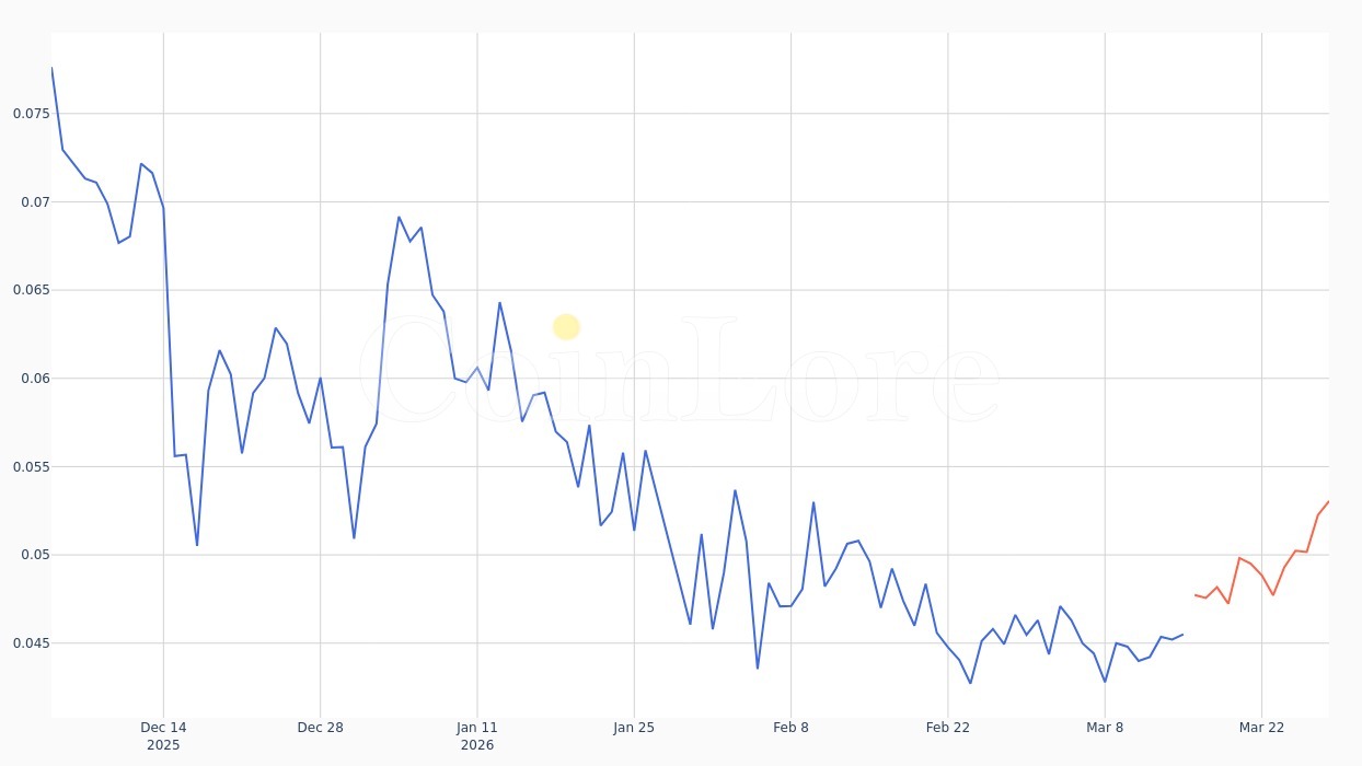 LCX краткосрочный прогноз курса