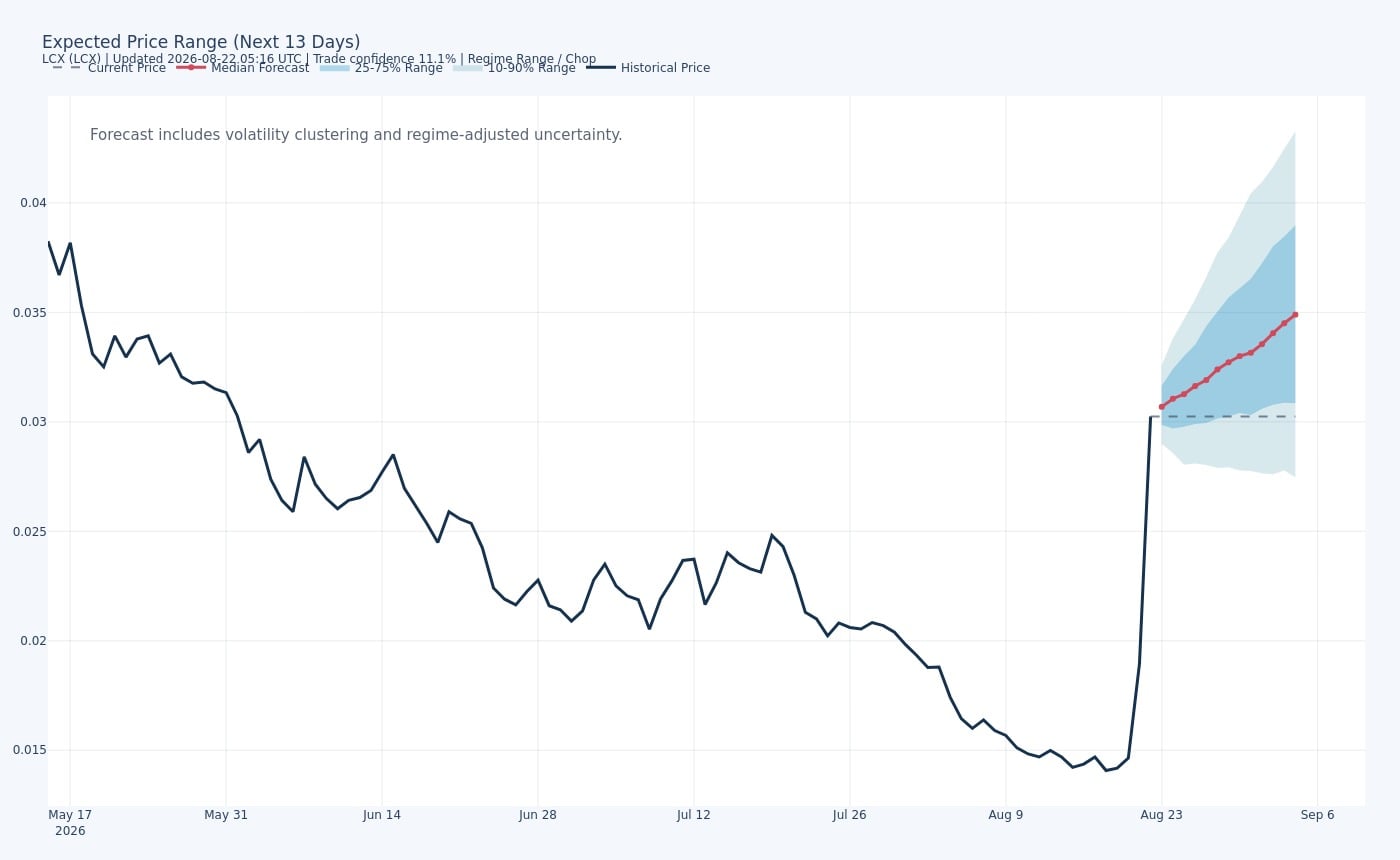 LCX price forecast next 13 days with confidence range and prediction bands