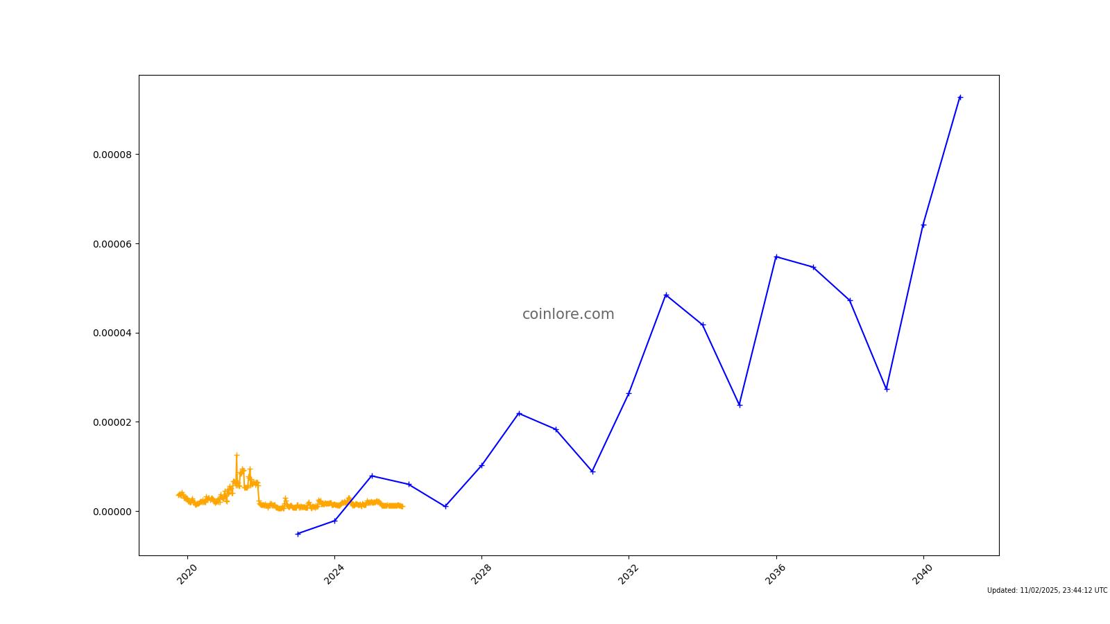 Leafcoin price prediction long-term