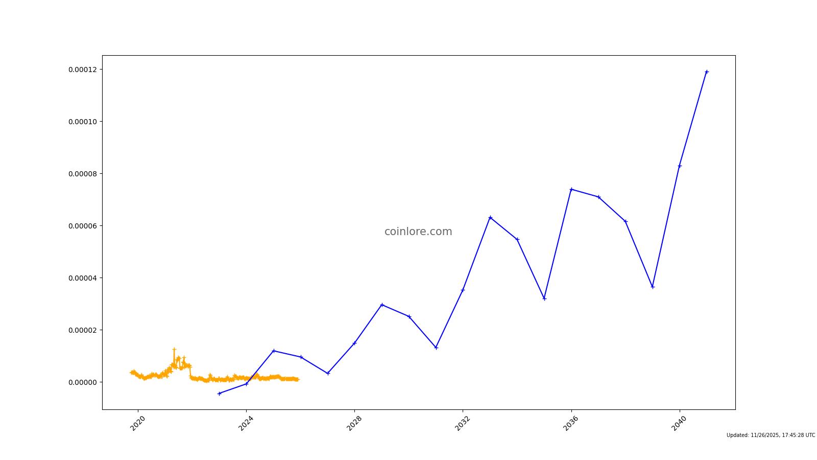 Leafcoin price prediction long-term