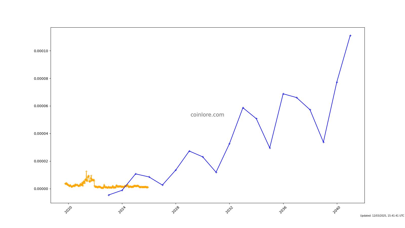 Leafcoin price prediction long-term