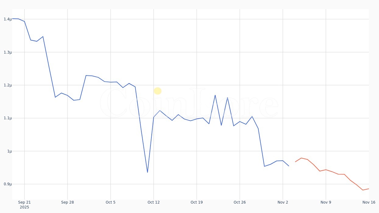 Leafcoin short-term price prediction