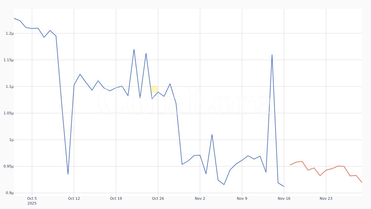 Leafcoin short-term price prediction