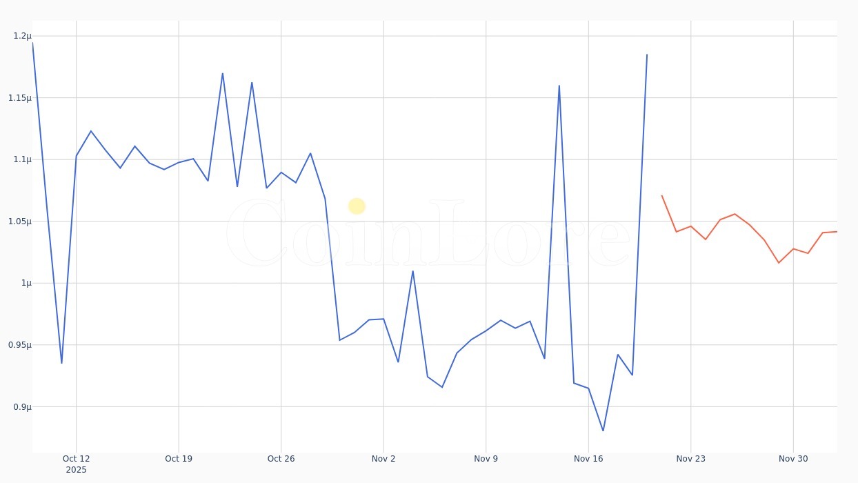 Leafcoin short-term price prediction