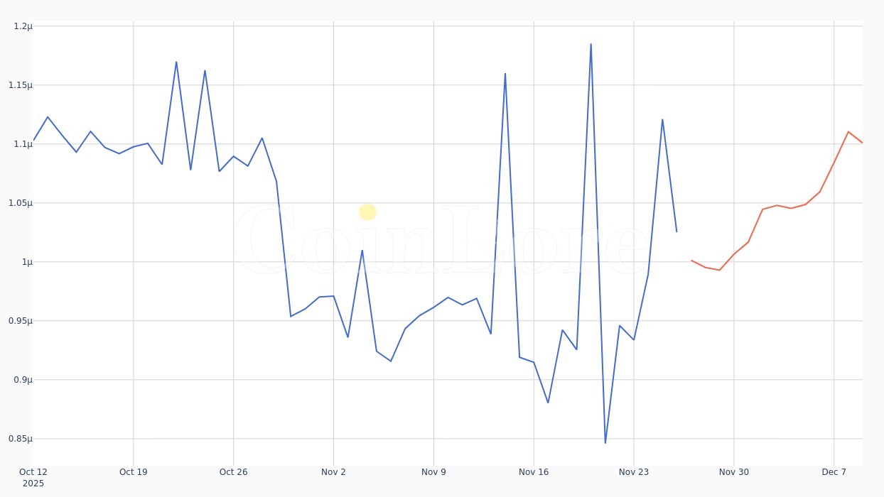 Leafcoin short-term price prediction