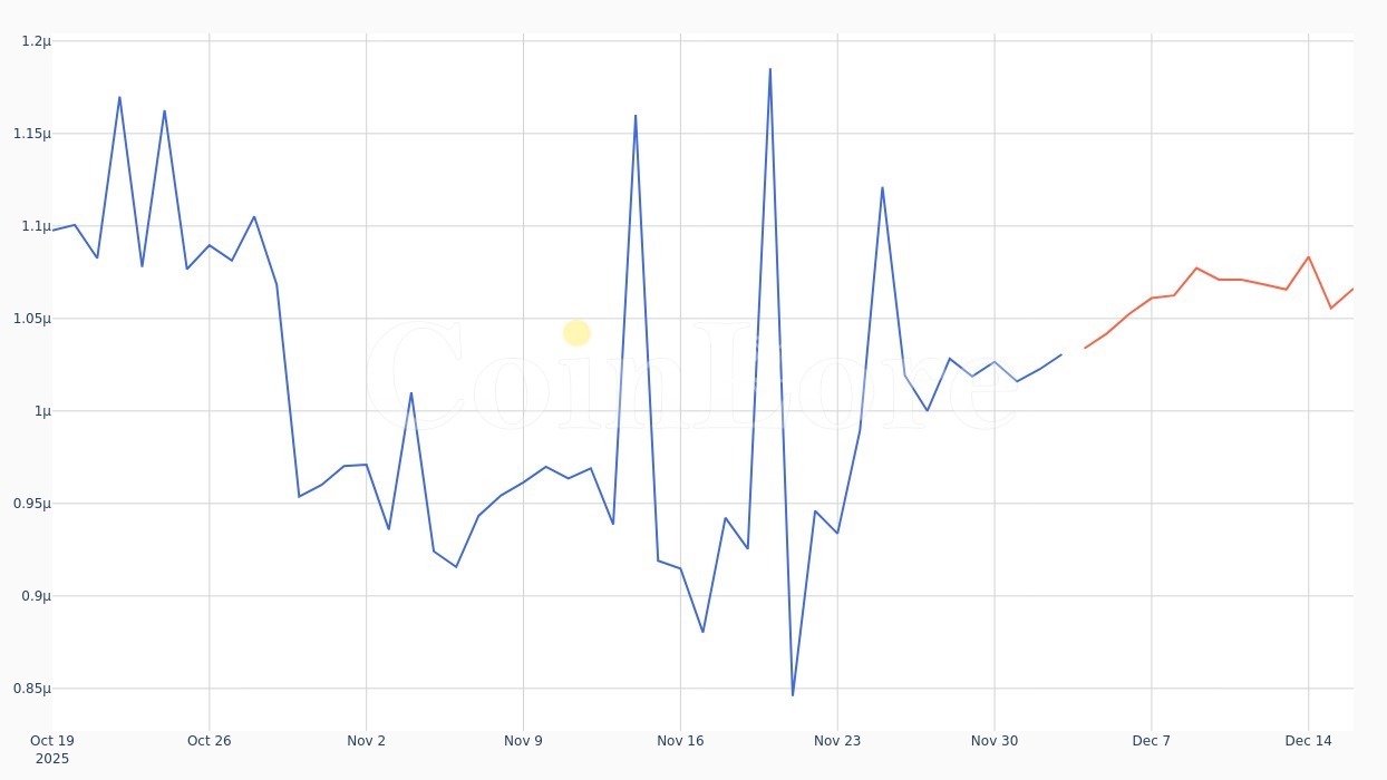 Leafcoin short-term price prediction