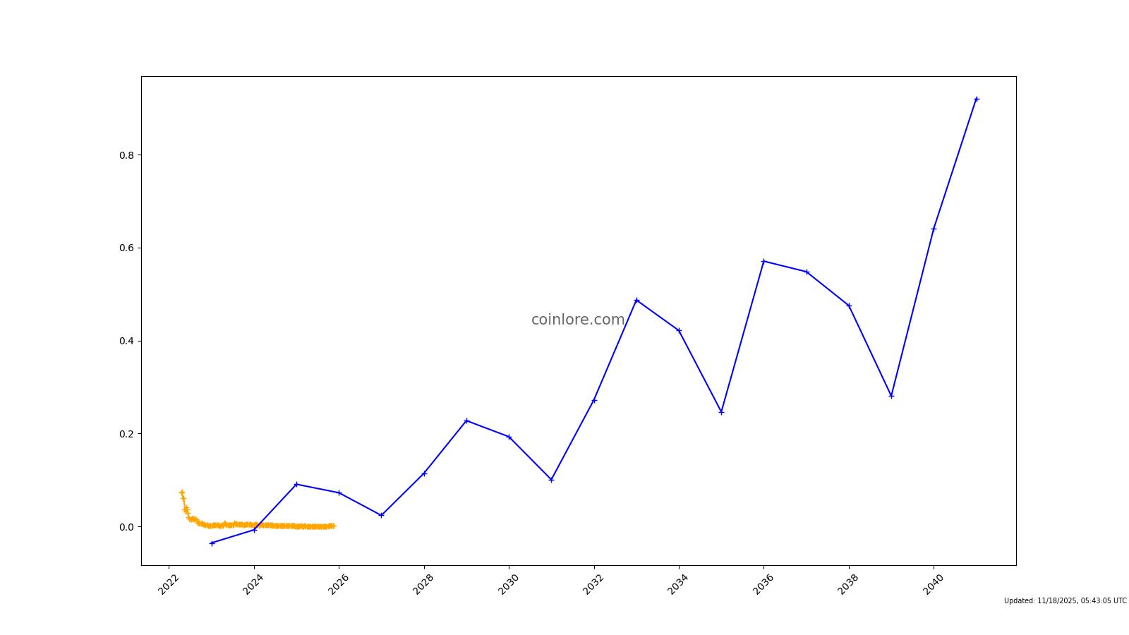 League of Ancients price prediction long-term