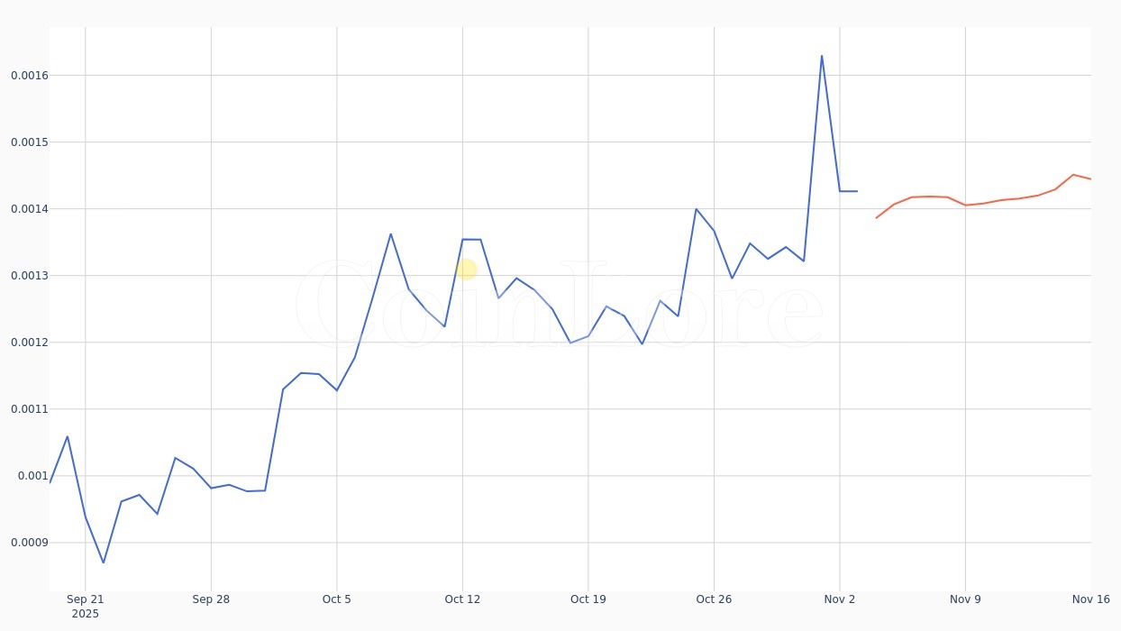 League of Ancients краткосрочный прогноз курса