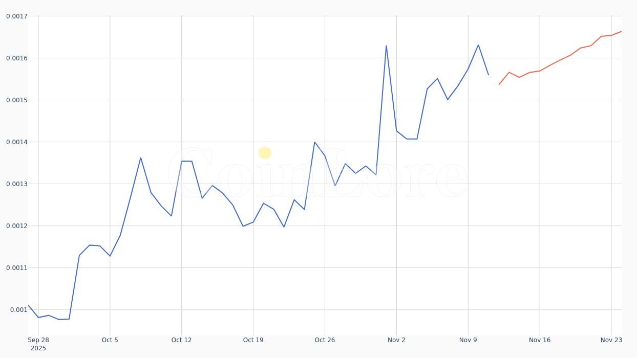 League of Ancients short-term price prediction