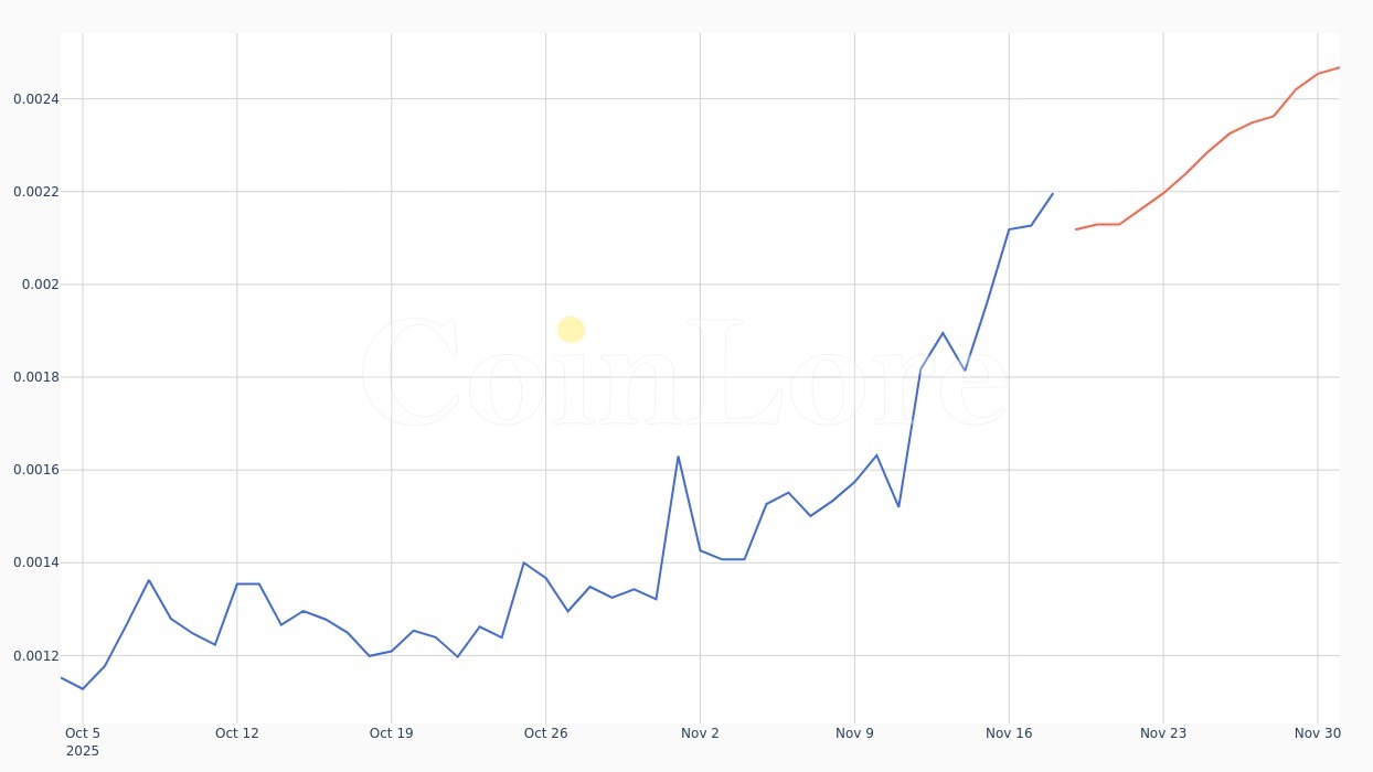 League of Ancients short-term price prediction