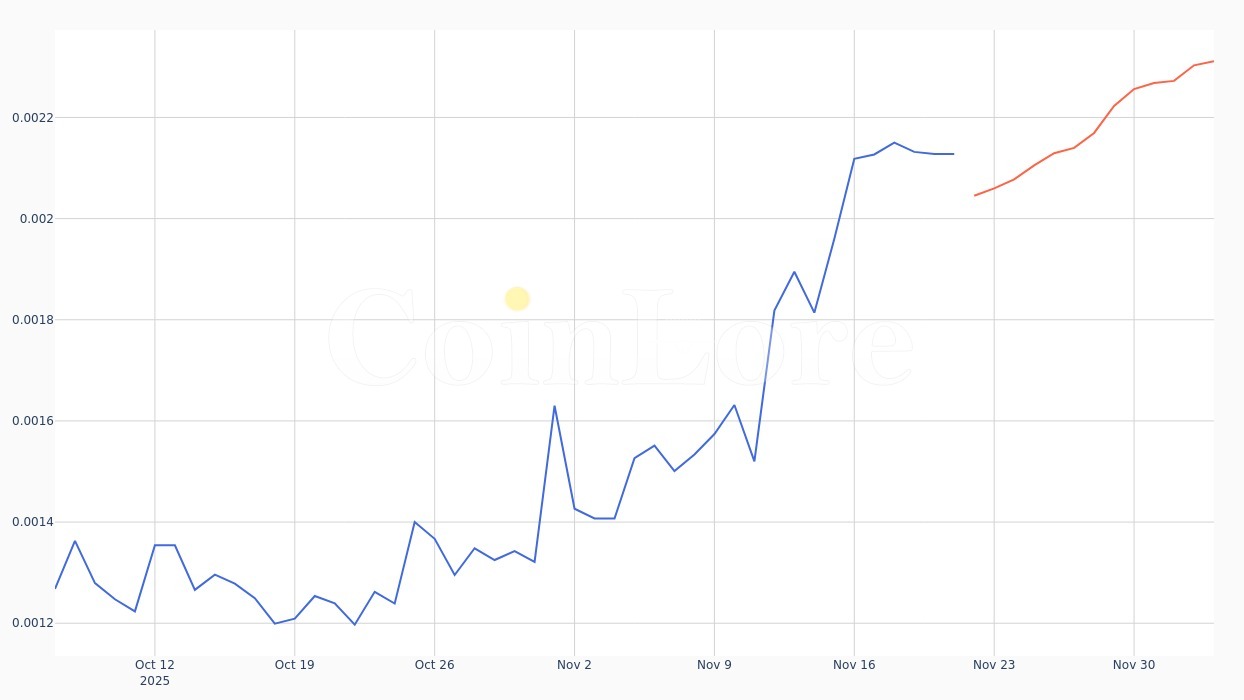 League of Ancients short-term price prediction