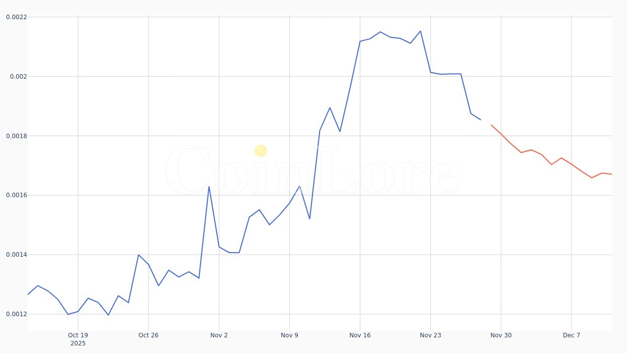 League of Ancients short-term price prediction