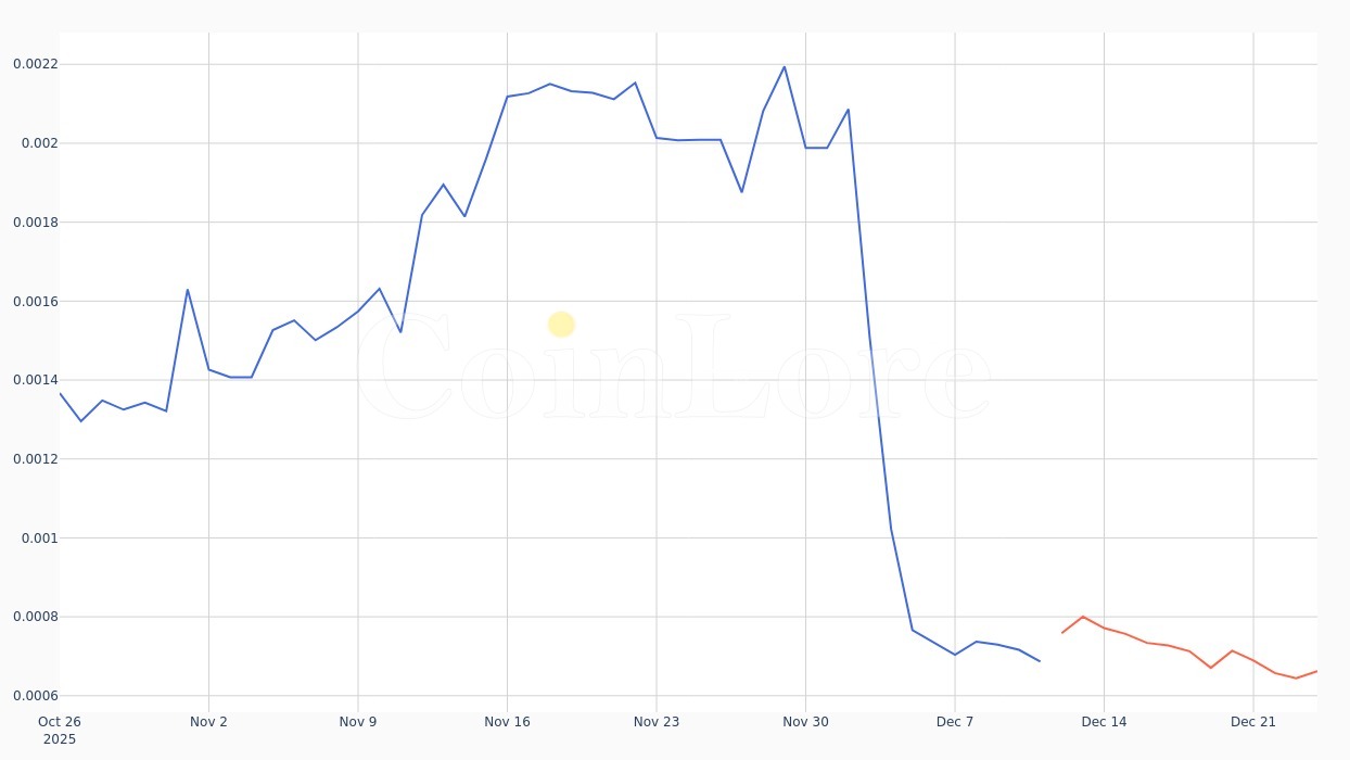 League of Ancients short-term price prediction