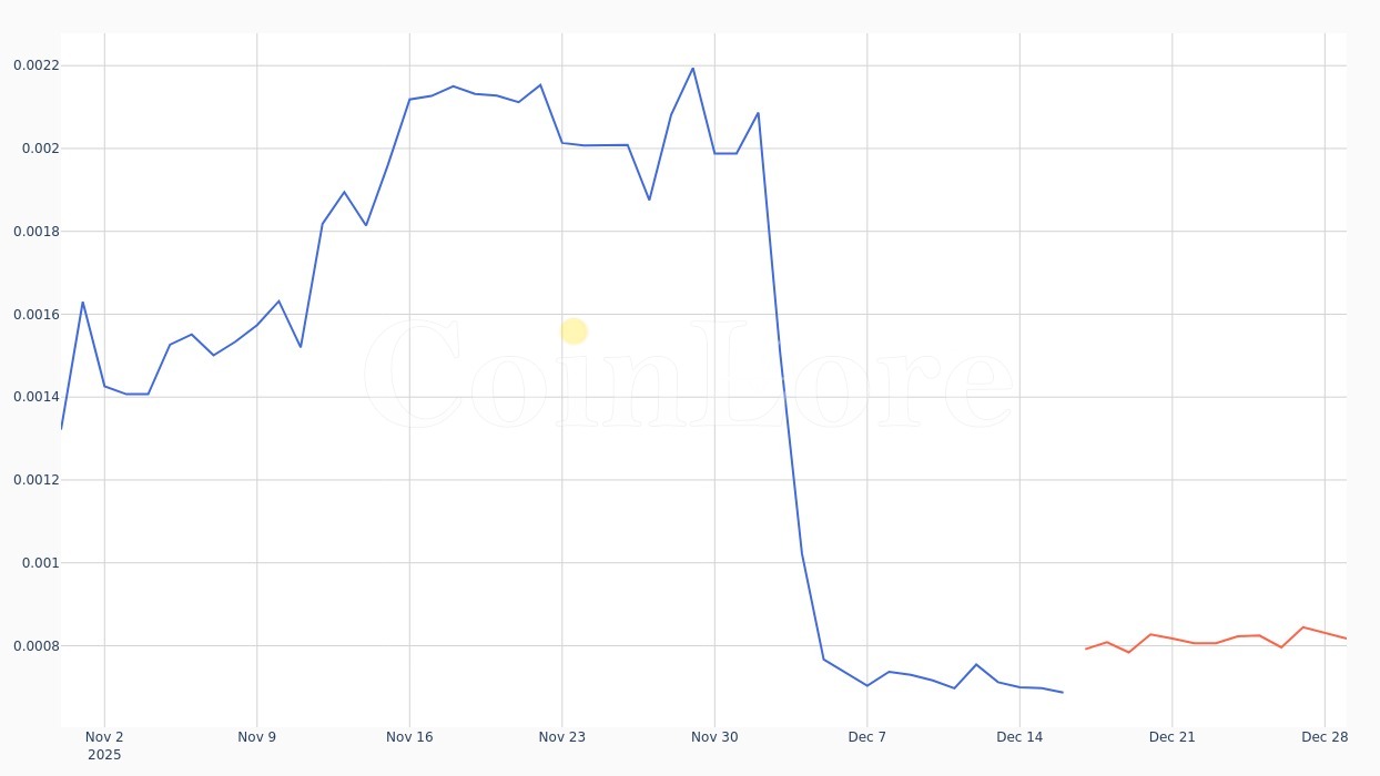 League of Ancients краткосрочный прогноз курса