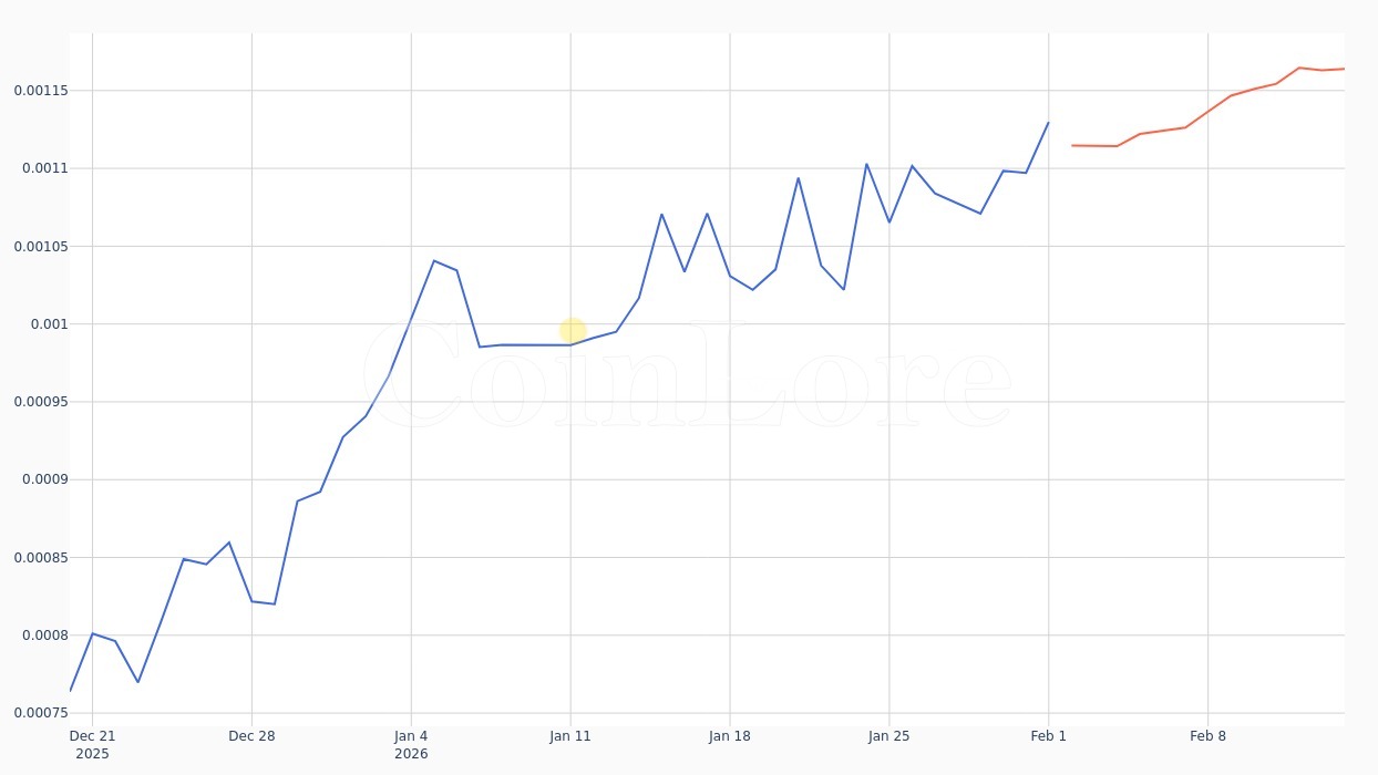 League of Ancients краткосрочный прогноз курса
