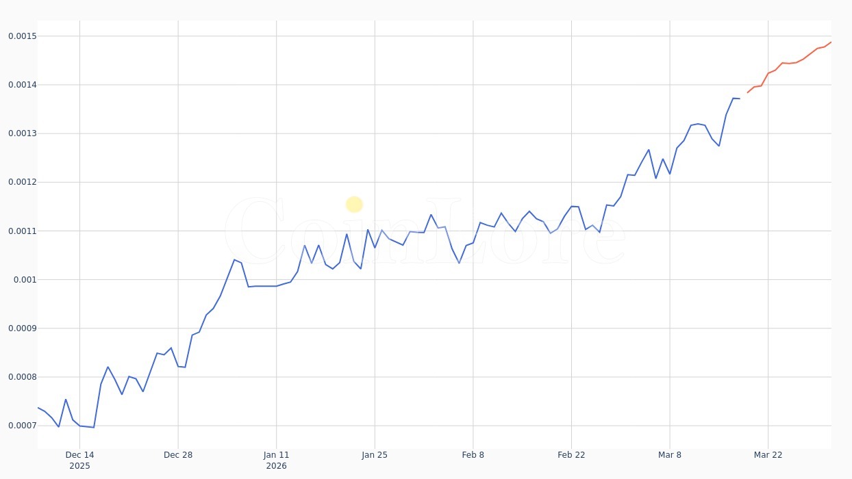League of Ancients краткосрочный прогноз курса