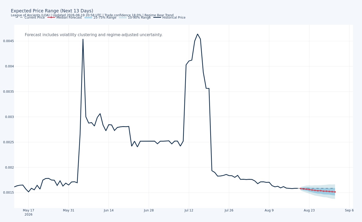 League of Ancients price forecast next 13 days with confidence range and prediction bands