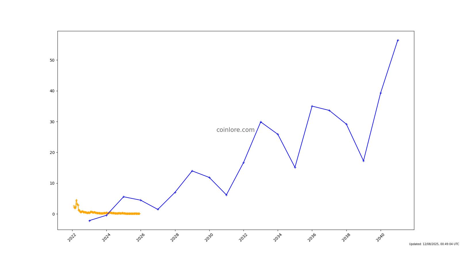 League of Kingdoms price prediction long-term