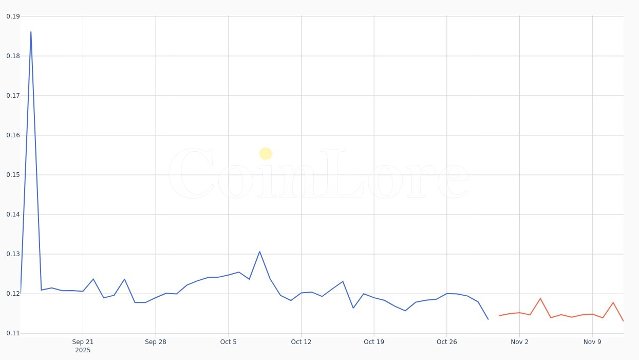 League of Kingdoms short-term price prediction