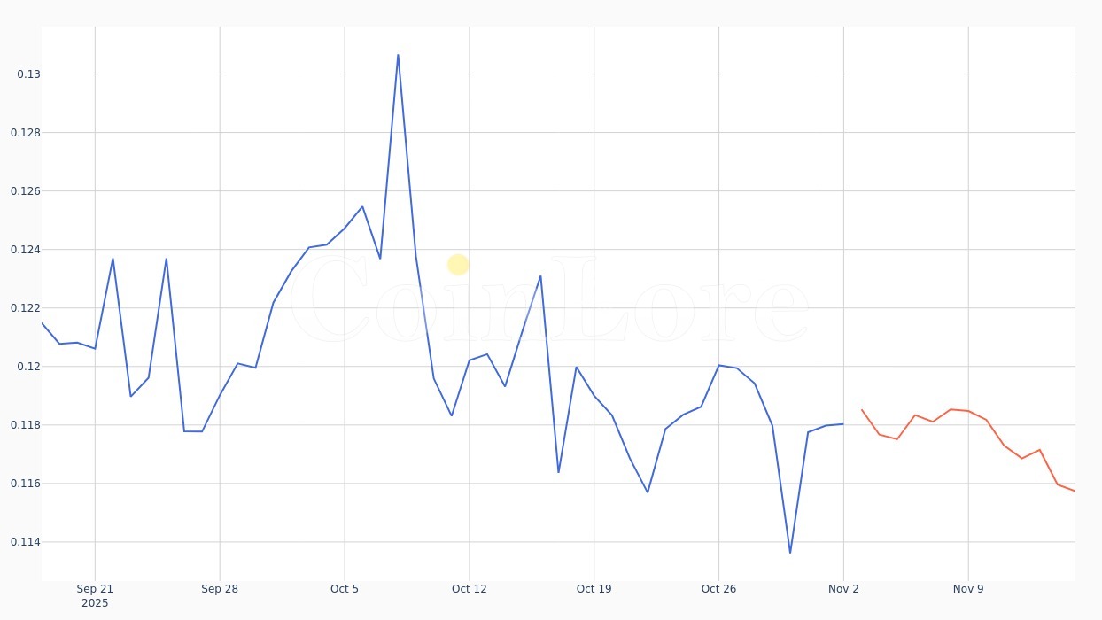 League of Kingdoms kısa vadeli fiyat tahmini