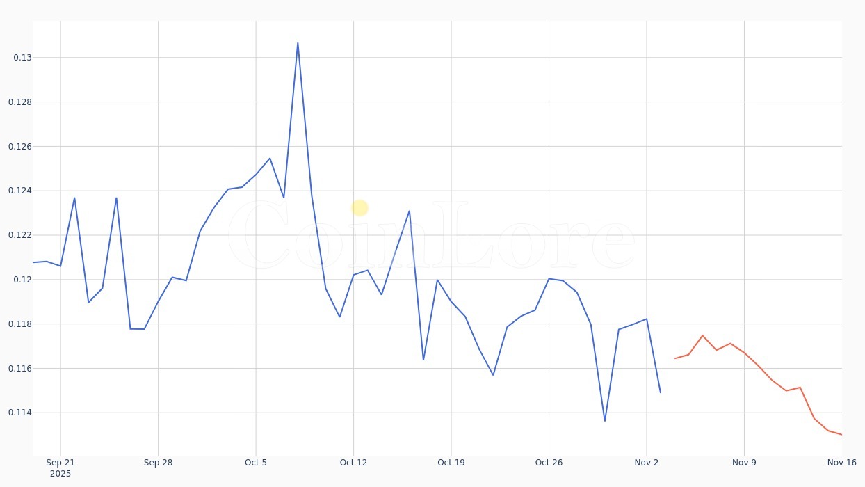 Predicción del precio a corto plazo de League of Kingdoms