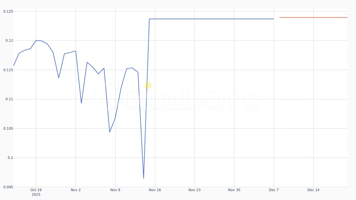 League of Kingdoms short-term price prediction