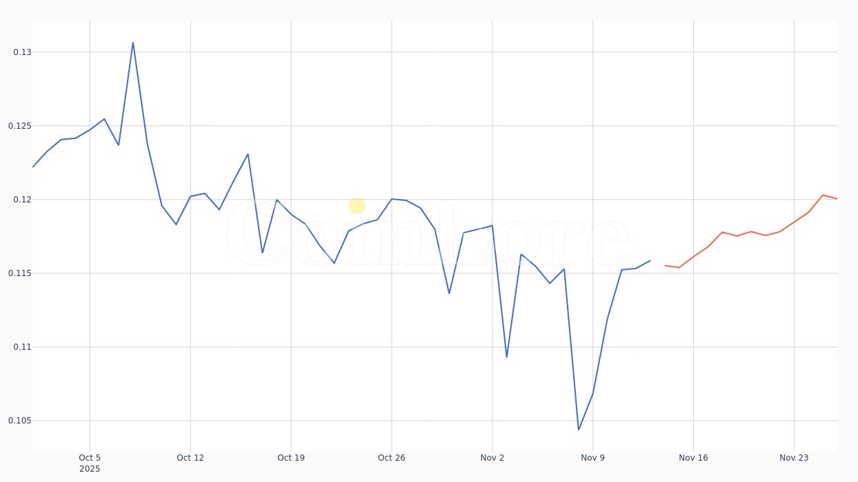 League of Kingdoms short-term price prediction