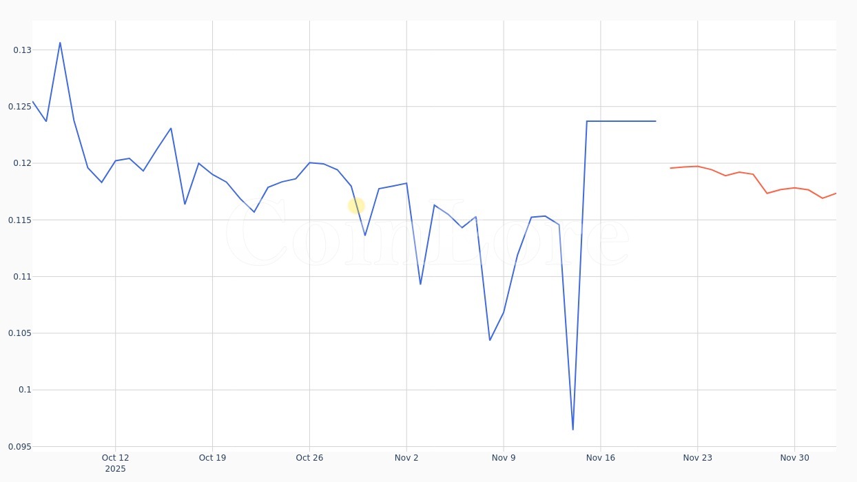 League of Kingdoms short-term price prediction